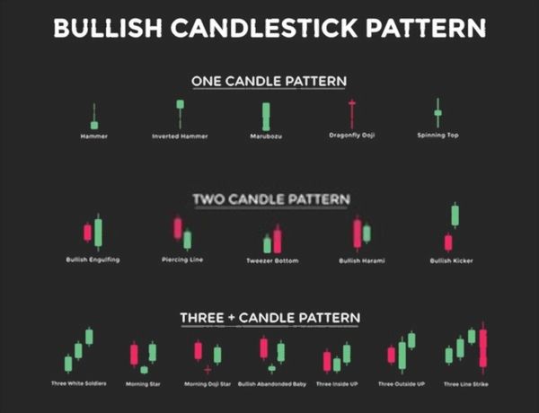 Candlestick Trading adalah: Cara Membaca, dan Pola Lengkap